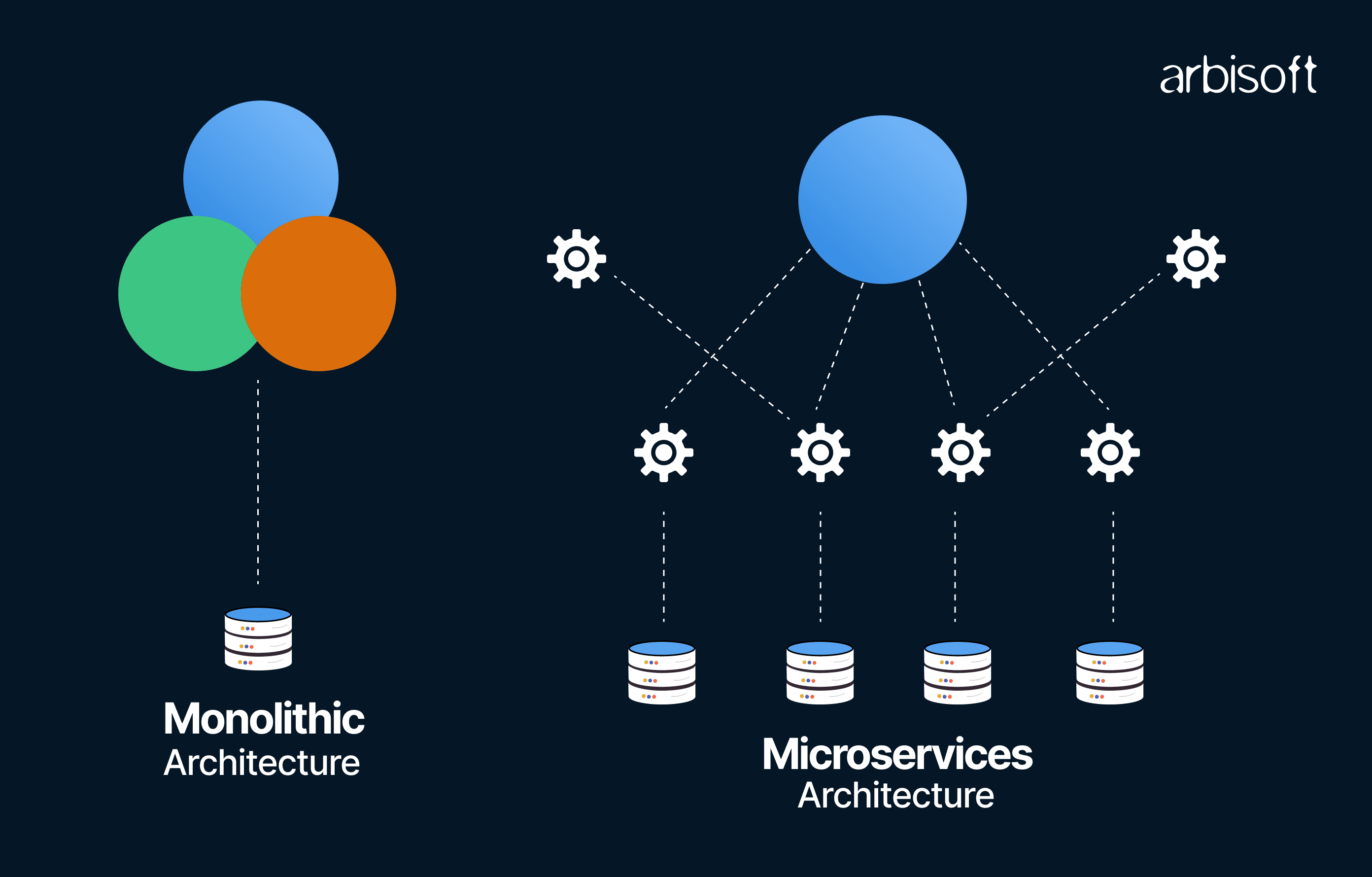 Monolithic vs. Microservices Architecture: Which is Better for Scalable ...